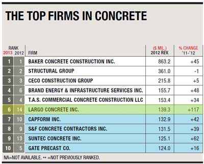 ENR Top Specialty Contractors Ranking